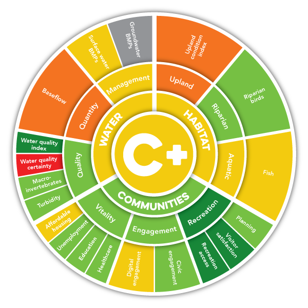 Overall Health Index • EcoHealth Report Cards