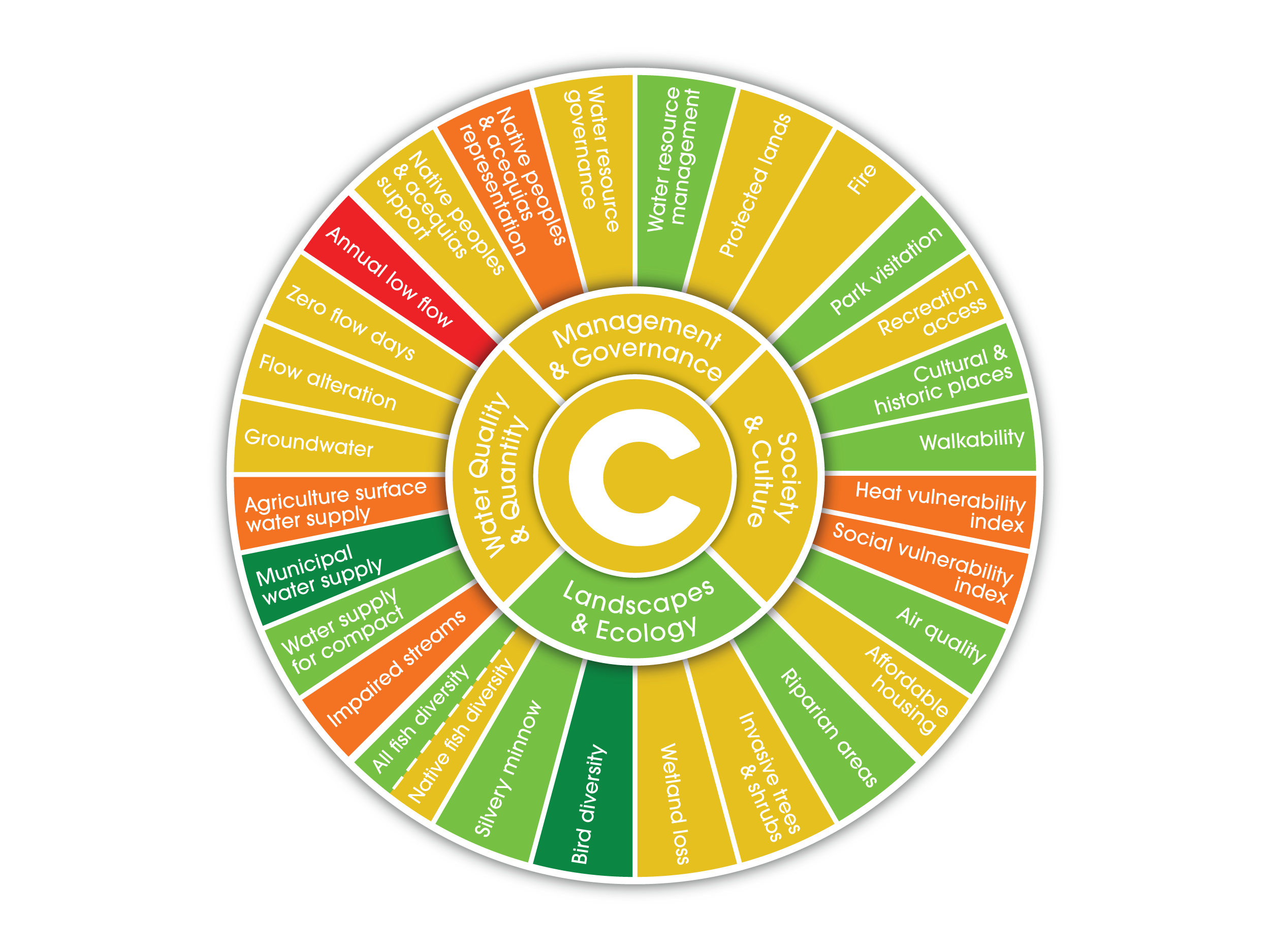 Overall Health Index • EcoHealth Report Cards