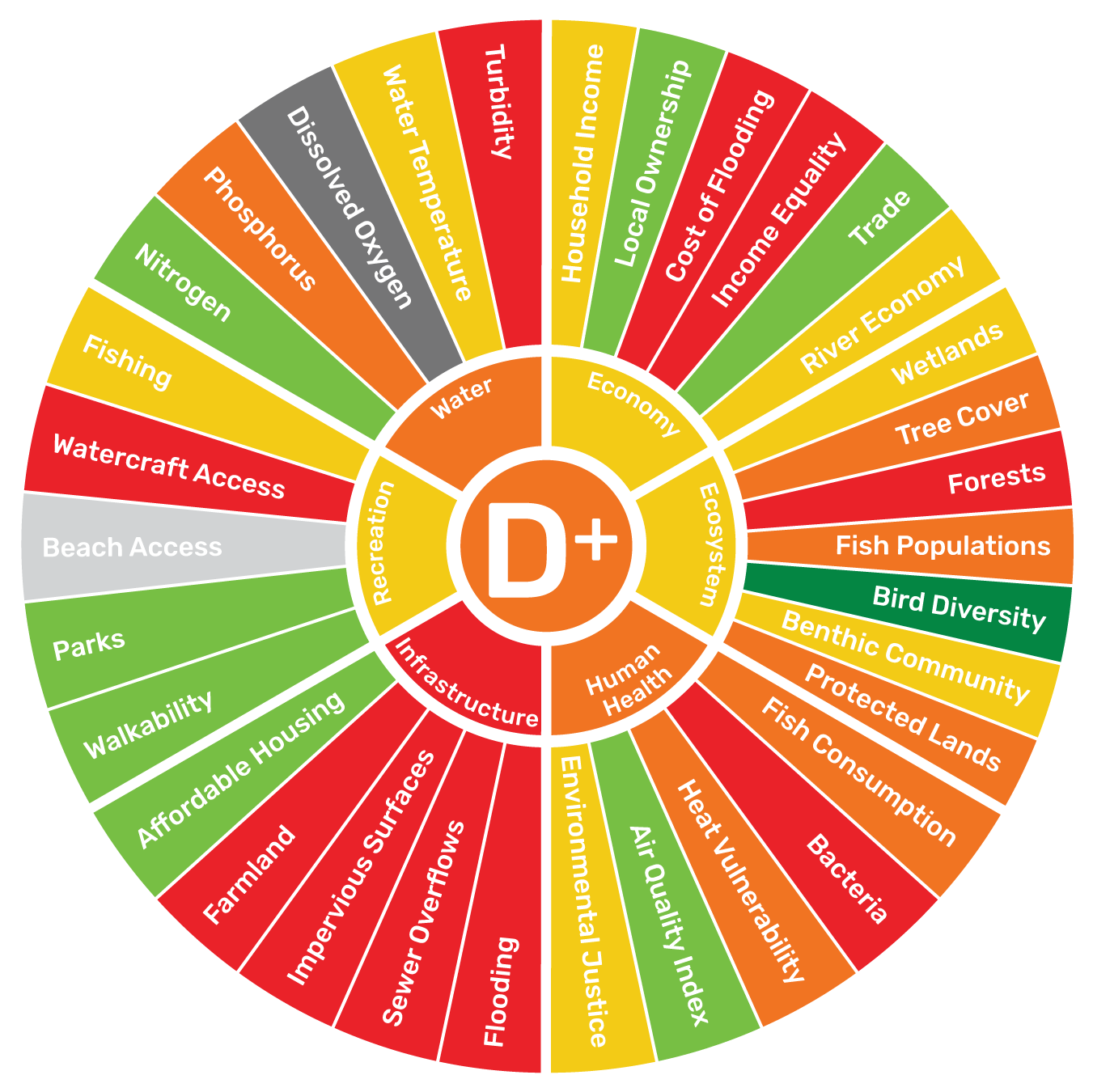 Overall Health Index • EcoHealth Report Cards