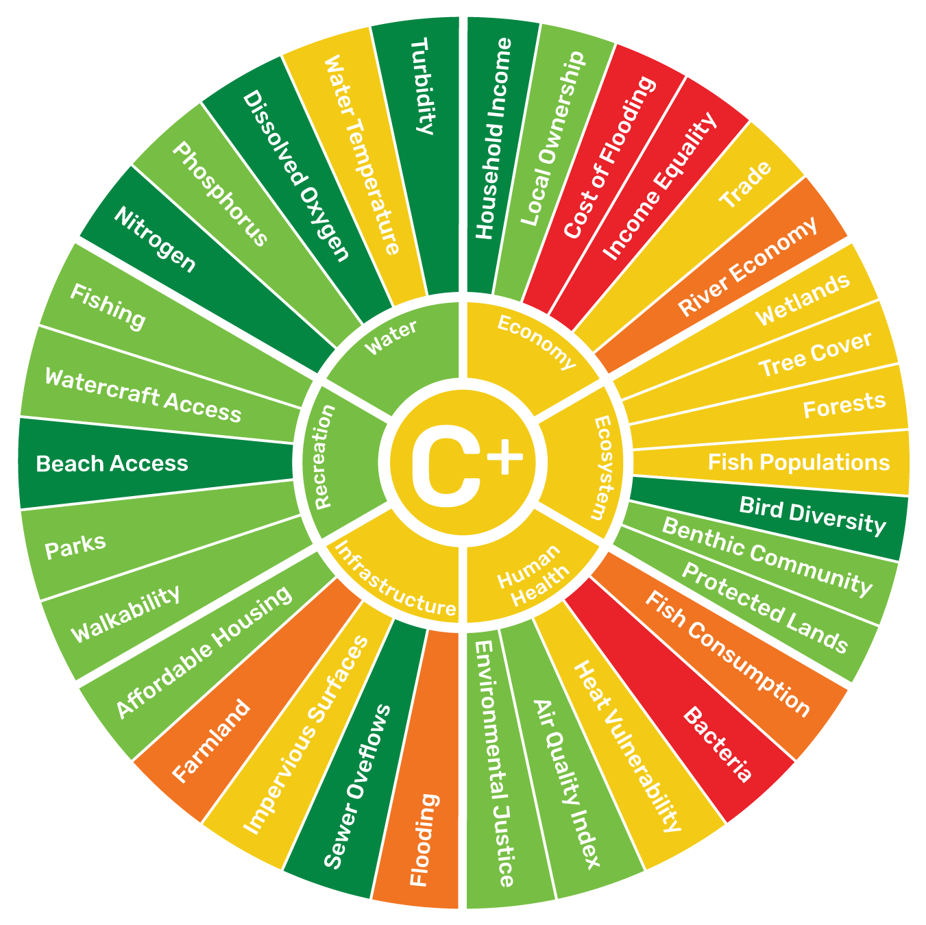 Overall Health Index • EcoHealth Report Cards